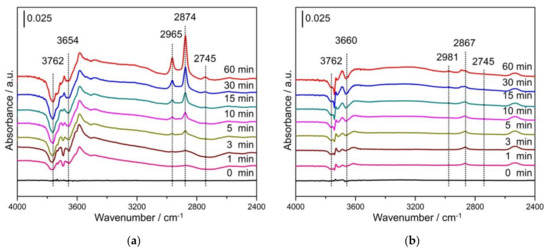 The Effects of the Crystalline Phase of Zirconia on C–O Activation and ...