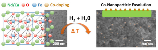 Catalysts | Free Full-Text | Modifying the Surface Structure of ...