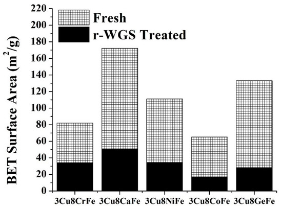 Cr-Free, Cu Promoted Fe Oxide-Based Catalysts for High-Temperature ...