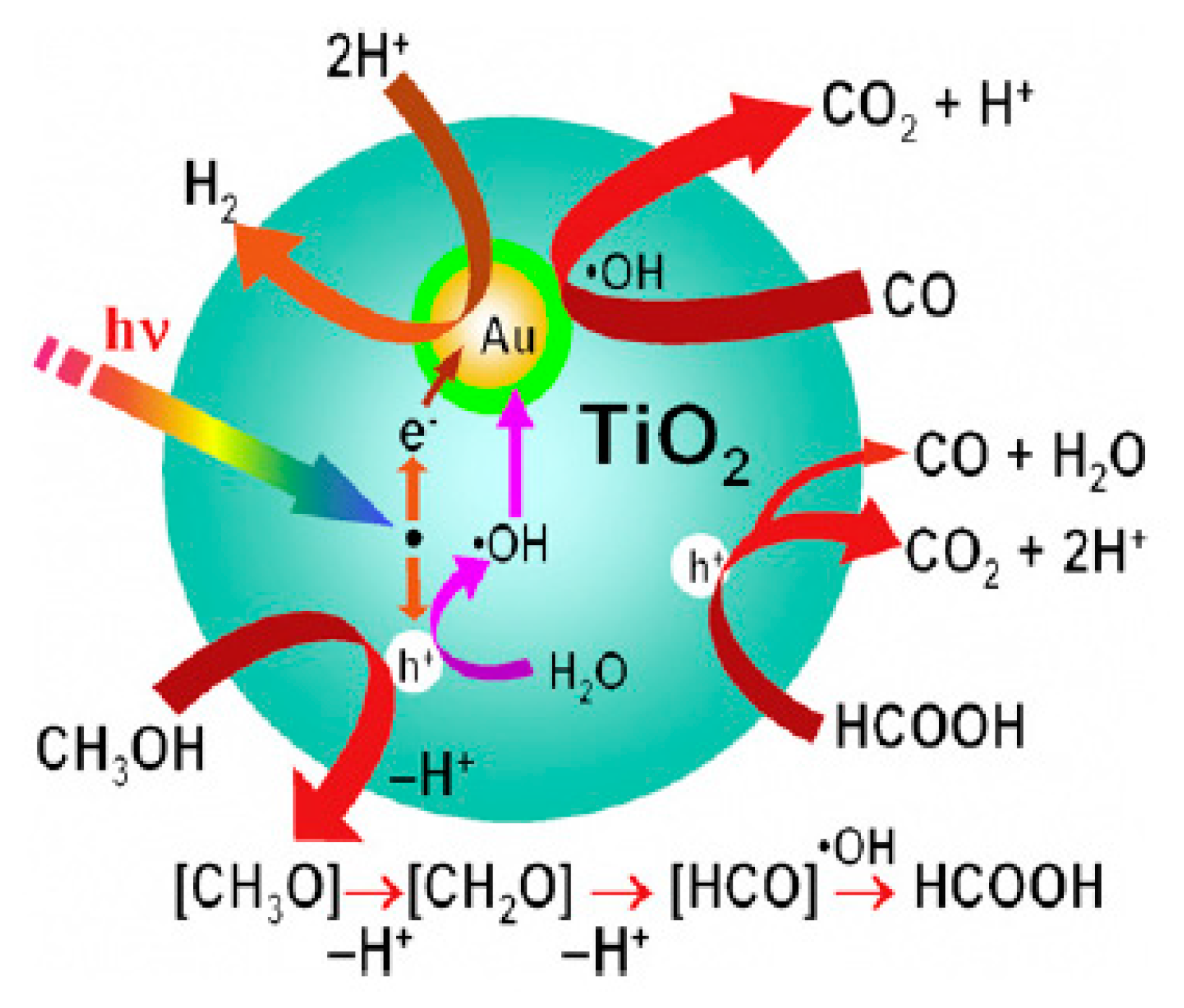 Catalysts | Free Full-Text | Photocatalytic Reforming for Hydrogen ...