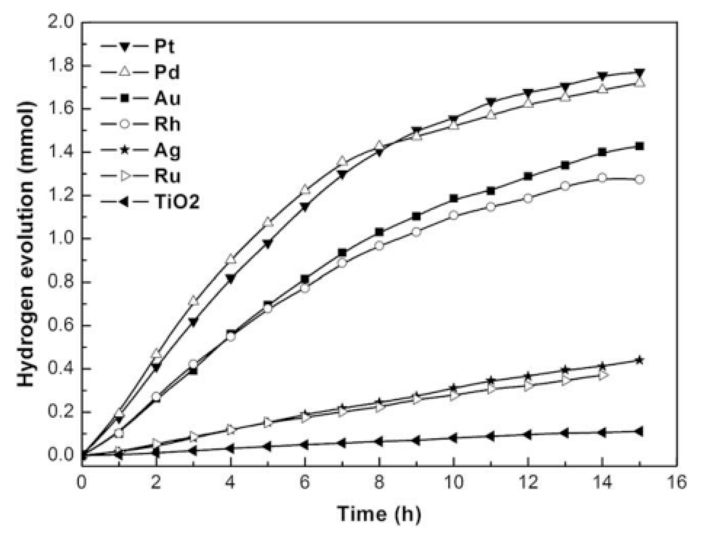 Catalysts | Free Full-Text | Photocatalytic Reforming for Hydrogen ...