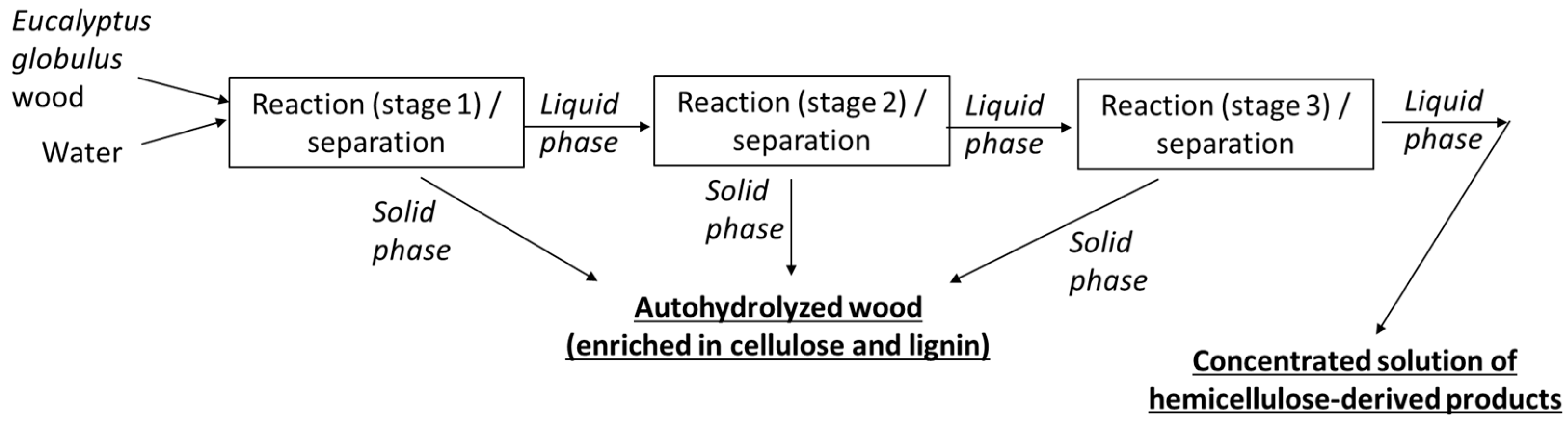 Hemicellulose In Wood