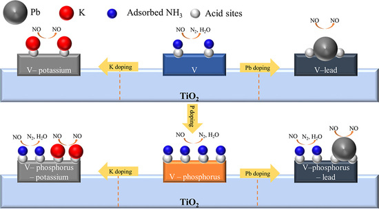 Catalysts | Free Full-Text | Poisoning Effects of Phosphorus, Potassium ... Catalysts | Free Full-Text | Poisoning Effects of Phosphorus, Potassium ...