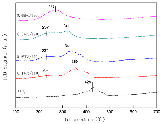 Catalytic Oxidation of Chlorobenzene over Pd-TiO2 /Pd-Ce/TiO2 Catalysts