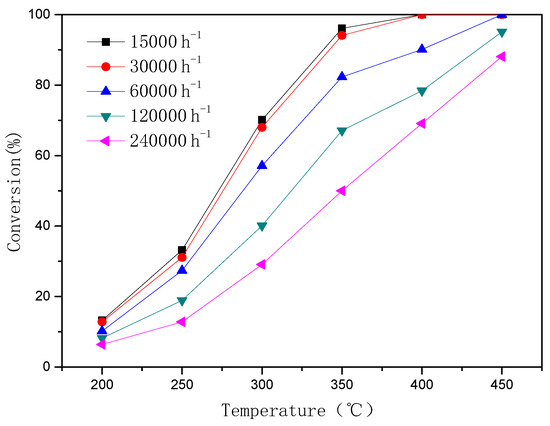 Catalytic Oxidation of Chlorobenzene over Pd-TiO2 /Pd-Ce/TiO2 Catalysts