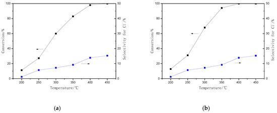 Catalytic Oxidation of Chlorobenzene over Pd-TiO2 /Pd-Ce/TiO2 Catalysts