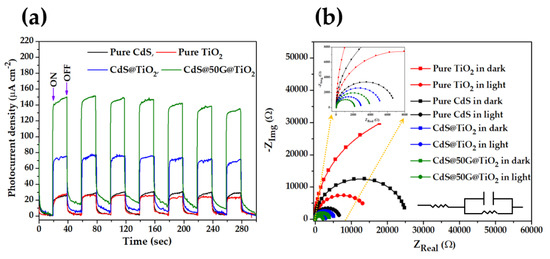 Core-Shell Nanostructures of Graphene-Wrapped CdS Nanoparticles and ...