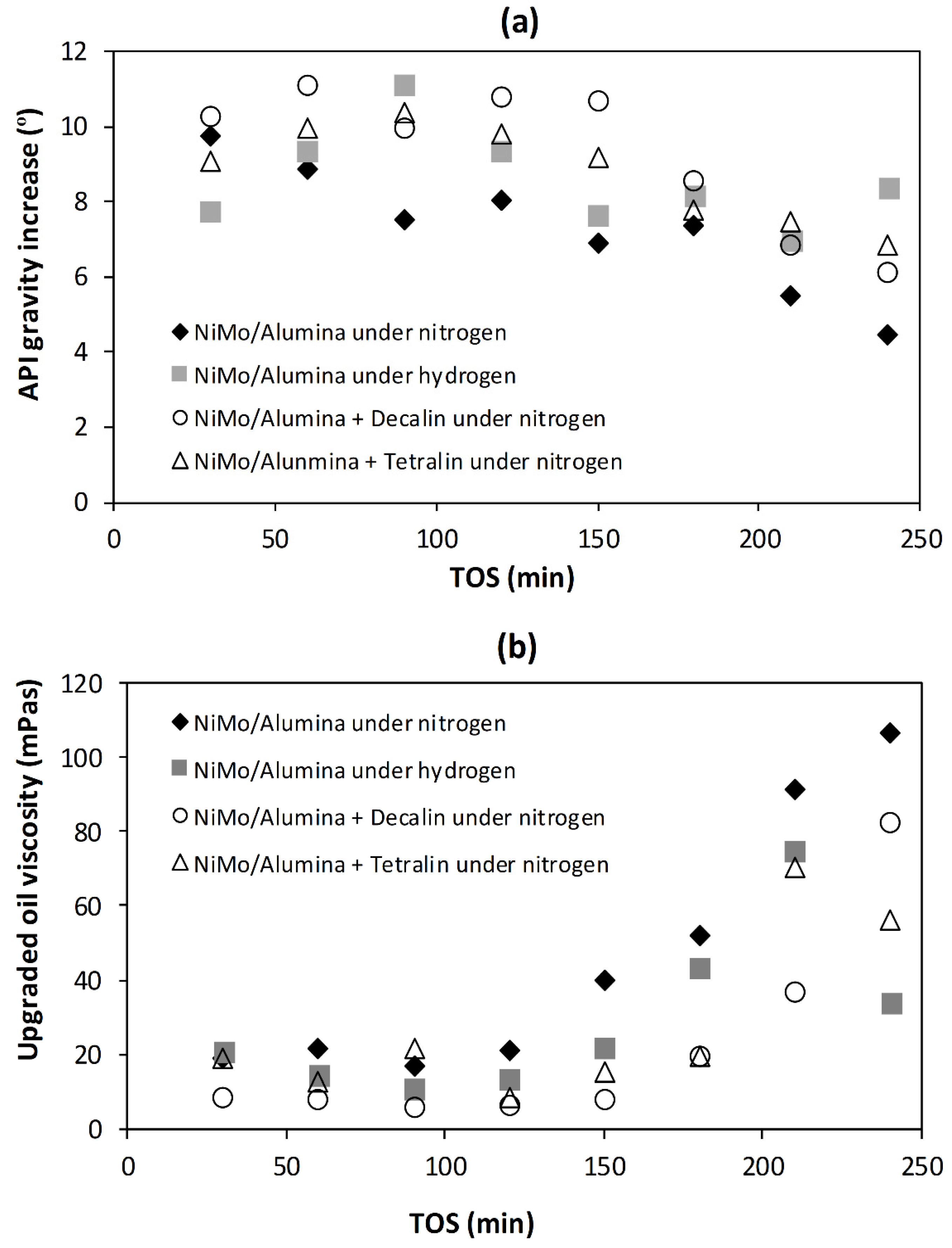 Tetralin and Decalin H-Donor Effect on Catalytic Upgrading of Heavy Oil ...
