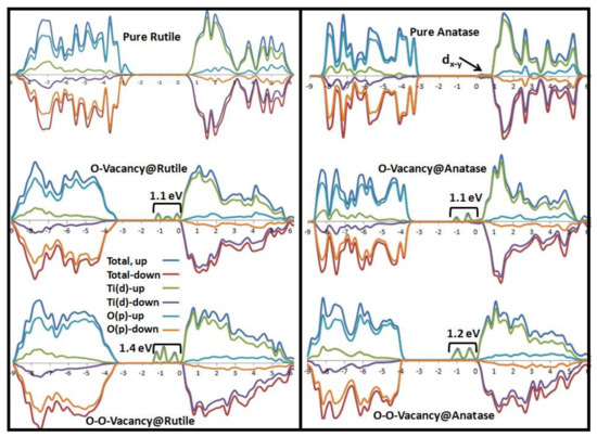 Catalysts | Free Full-Text | Dispersion of Defects in TiO2 ...