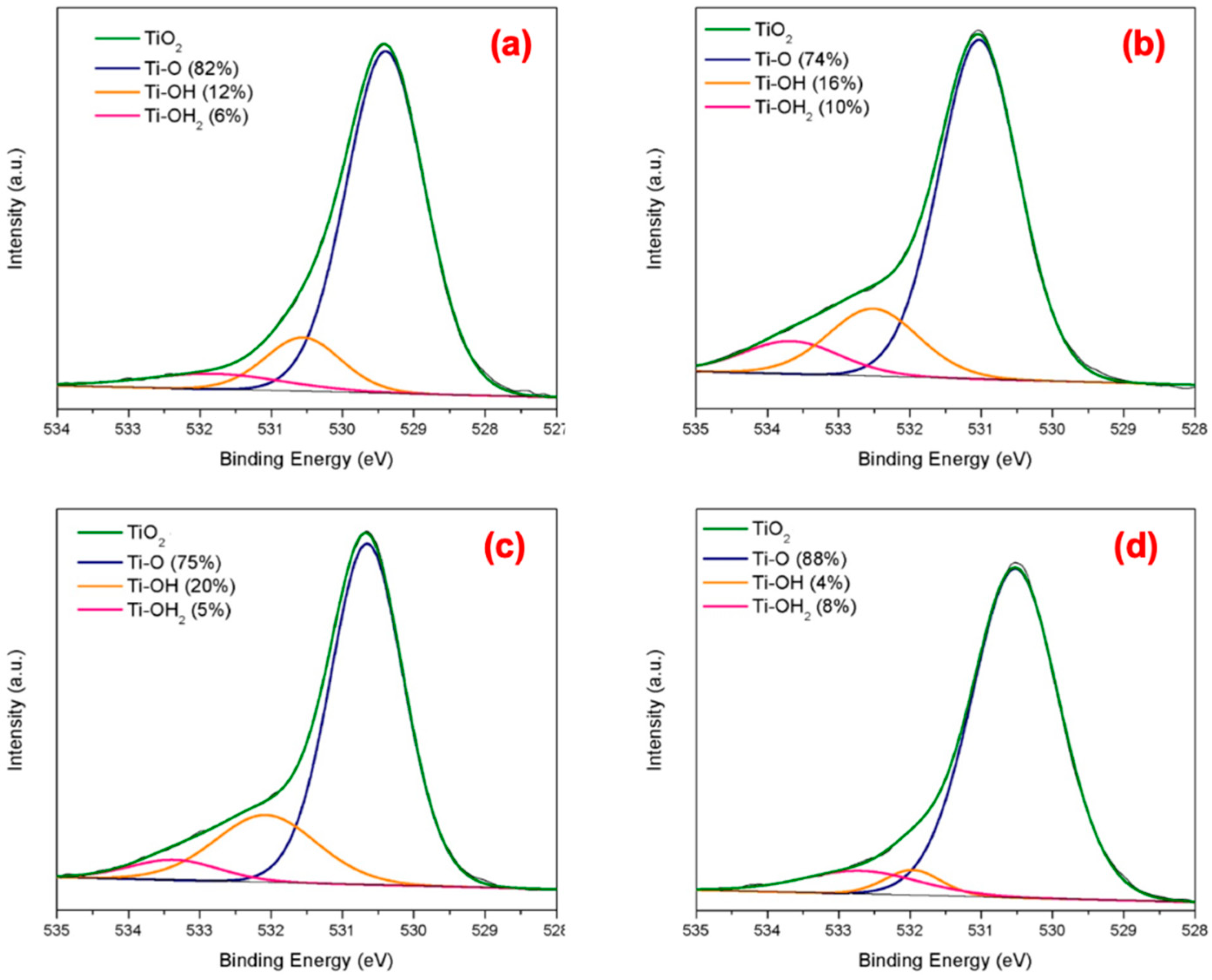 Tunable Composition Aqueous-Synthesized Mixed-Phase TiO2 Nanocrystals for Photo-Assisted Water ...