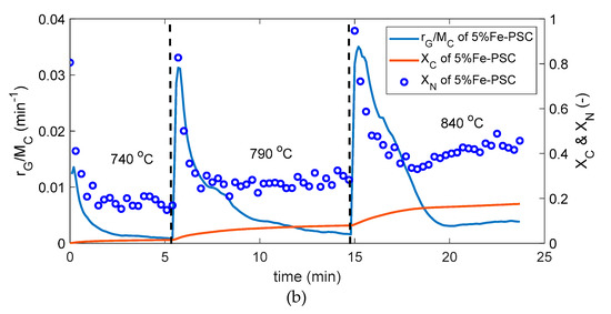 Lab-Scale Investigation of Palm Shell Char as Tar Reforming Catalyst