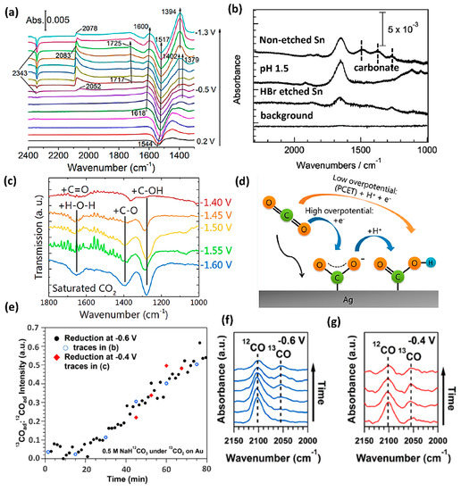 In Situ Spectroscopic Methods for Electrocatalytic CO2 Reduction