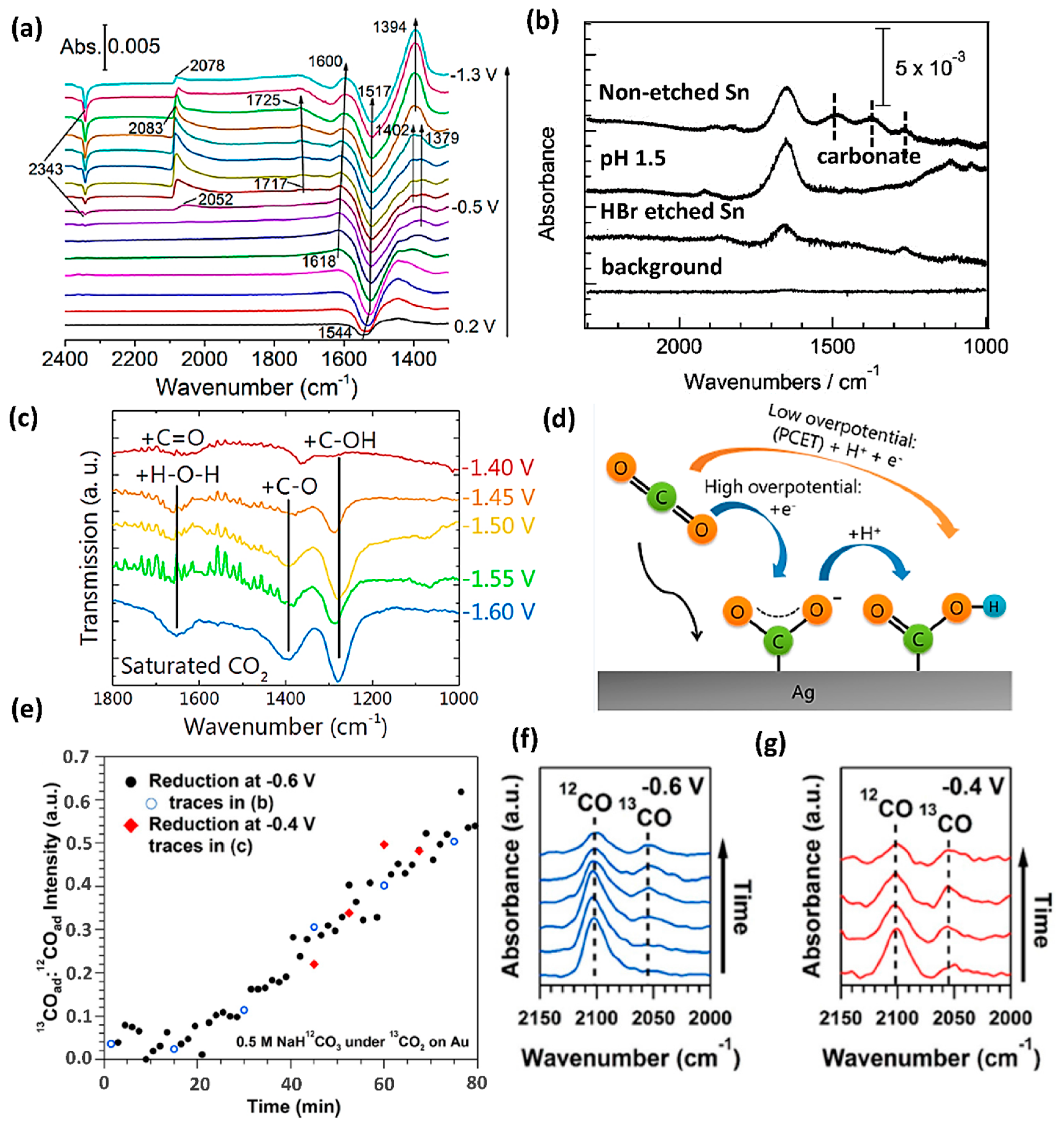Catalysts | Free Full-Text | In Situ Spectroscopic Methods for Electrocatalytic CO2 Reduction