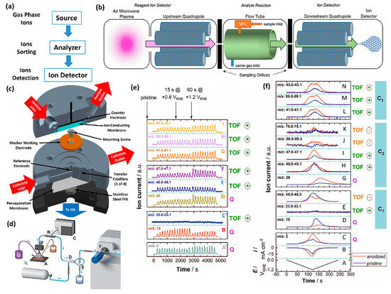 Catalysts | Free Full-Text | In Situ Spectroscopic Methods for Electrocatalytic CO2 Reduction