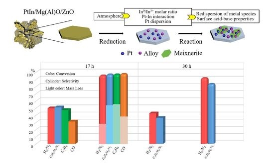 Catalysts | Free Full-Text | Effect of Reduction Atmosphere on ...