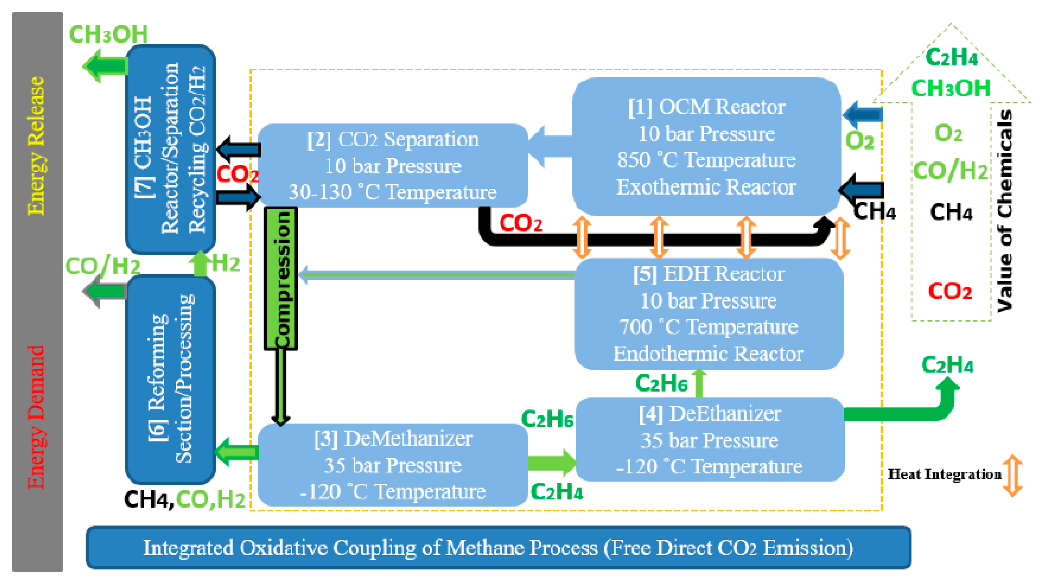 Multi-Scale Analysis of Integrated C1 (CH4 and CO2) Utilization ...
