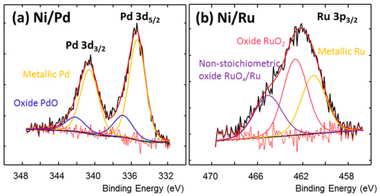 Nano-Ru Supported on Ni Nanowires for Low-Temperature Carbon Dioxide ...