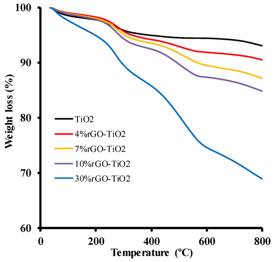Hydrothermal Synthesis of rGO-TiO2 Composites as High-Performance UV ...