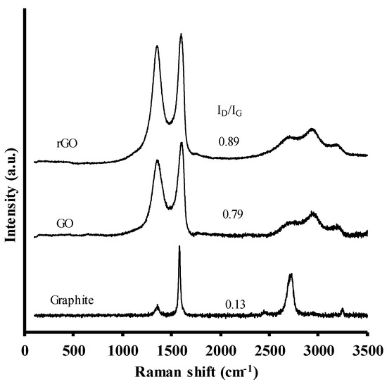Hydrothermal Synthesis of rGO-TiO2 Composites as High-Performance UV ...