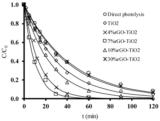 Hydrothermal Synthesis of rGO-TiO2 Composites as High-Performance UV ...