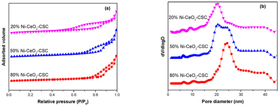 Three-Dimensional Mesoporous Ni-CeO2 Catalysts with Ni Embedded in the ...