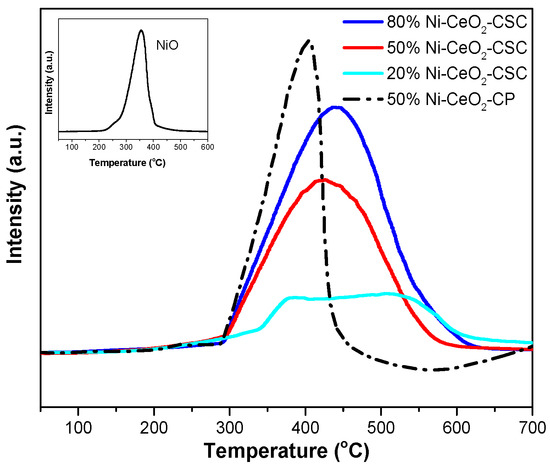 Three-Dimensional Mesoporous Ni-CeO2 Catalysts with Ni Embedded in the ...