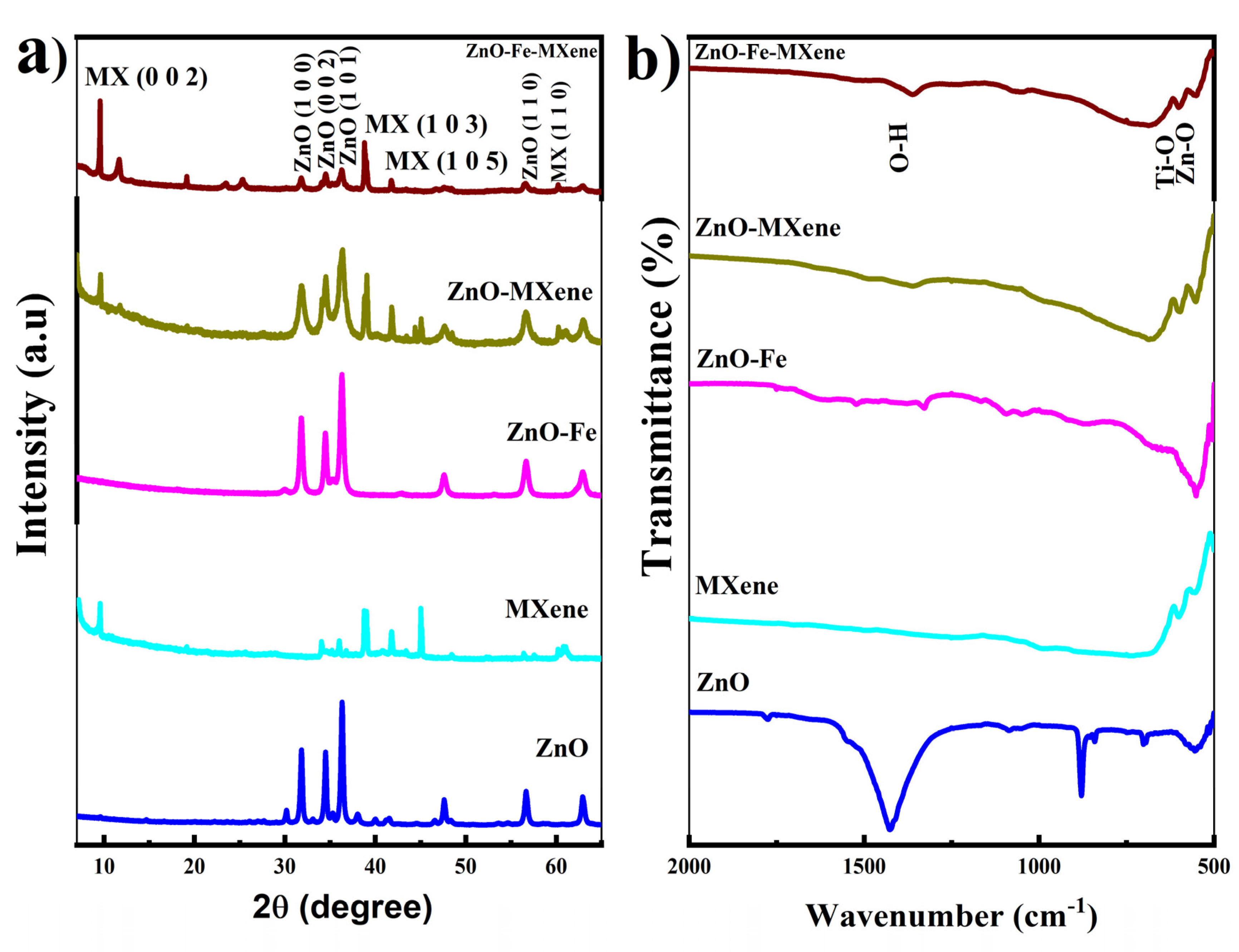 Fabrication of ZnO-Fe-MXene Based Nanocomposites for Efficient CO2 ...