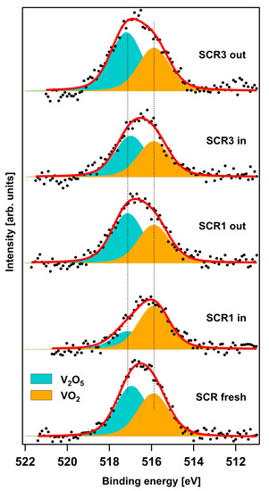 Deactivation of a Vanadium-Based SCR Catalyst Used in a Biogas-Powered ...