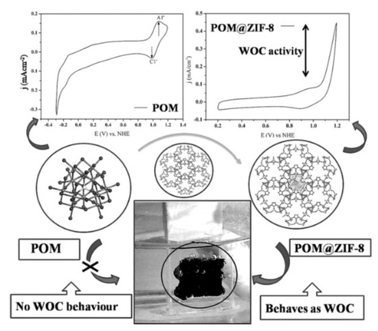Catalysts | Free Full-Text | POM@MOF Hybrids: Synthesis and Applications