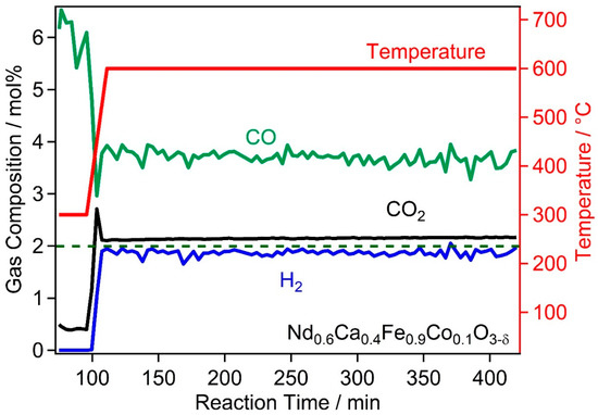 High Temperature Water Gas Shift Reactivity of Novel Perovskite Catalysts