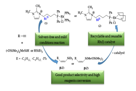 Catalysts | Special Issue : Ionic Liquids in Catalysis