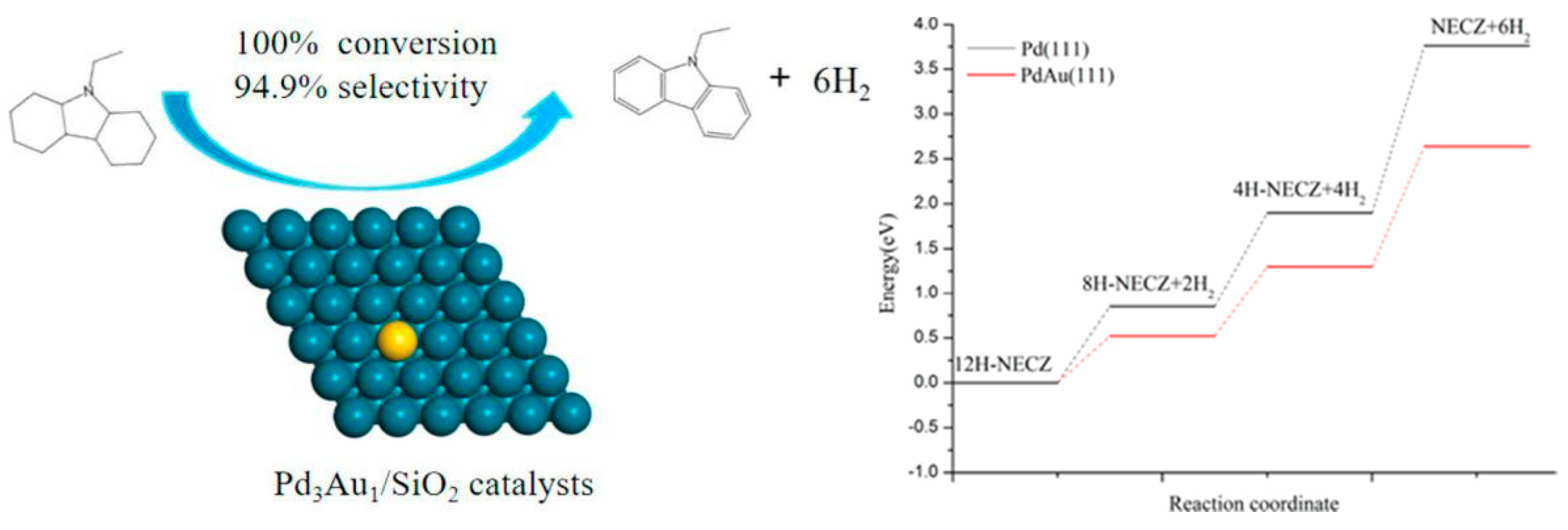 Recent Developments of Effective Catalysts for Hydrogen Storage ...