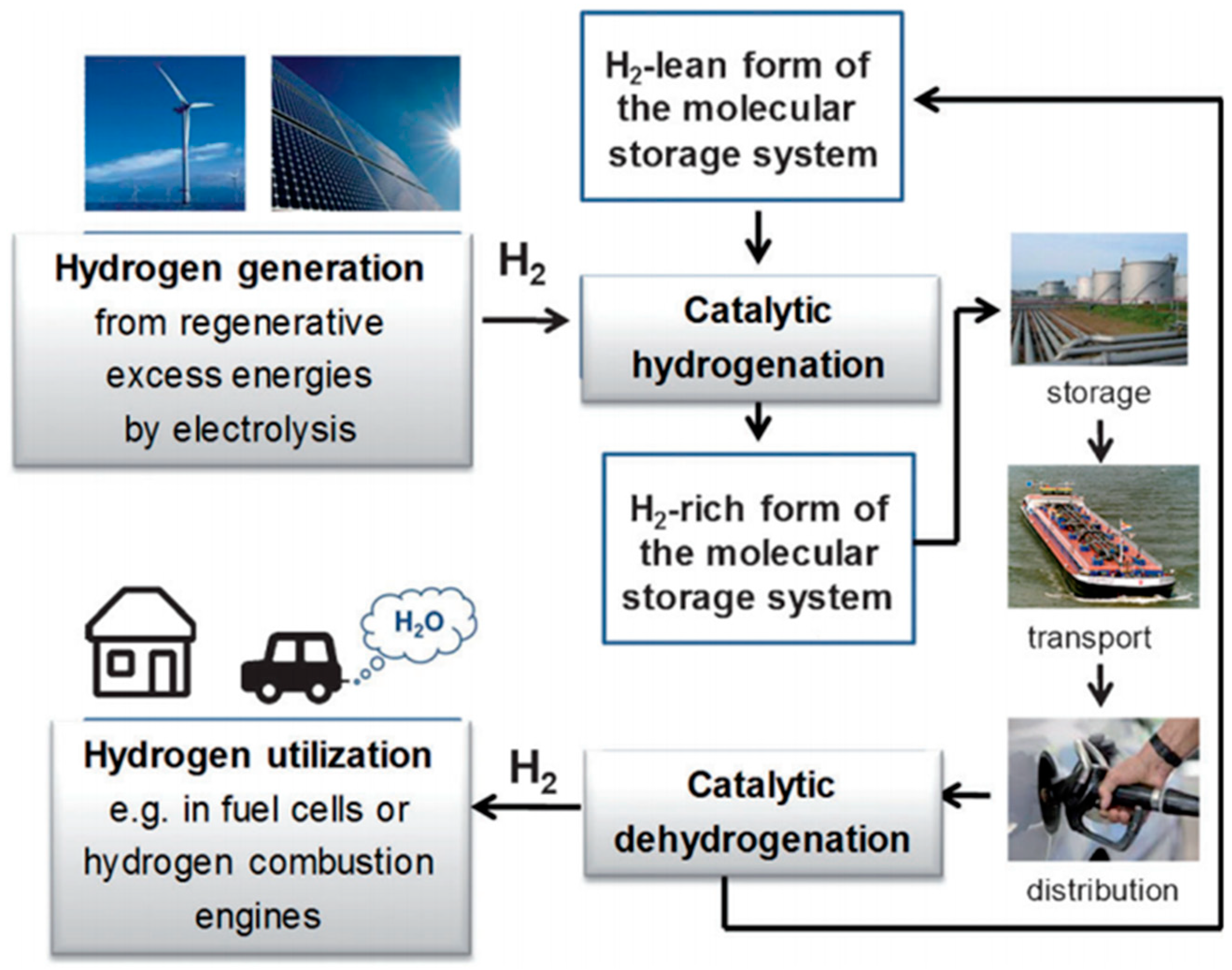 Recent Developments of Effective Catalysts for Hydrogen Storage ...