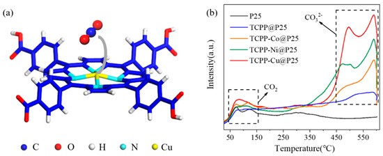 Enhanced Photocatalytic CO2 Reduction over TiO2 Using Metalloporphyrin ...