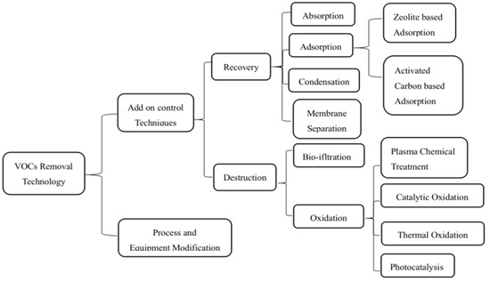 Development of Pharmaceutical VOCs Elimination by Catalytic Processes ...