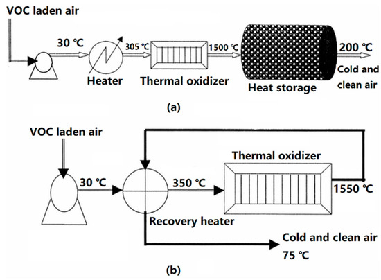 Development of Pharmaceutical VOCs Elimination by Catalytic Processes ...