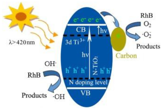Catalysts | Free Full-Text | Recent Developments of Advanced Ti3+-Self ...