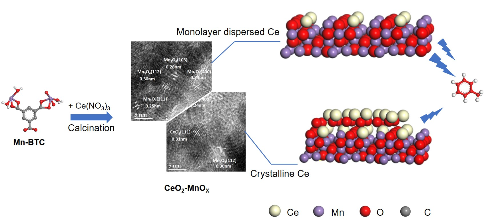 Catalysts | Free Full-Text | Interfaces in MOF-Derived CeO2–MnOX ...