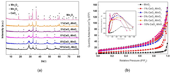 Interfaces in MOF-Derived CeO2–MnOX Composites as High-Activity ...