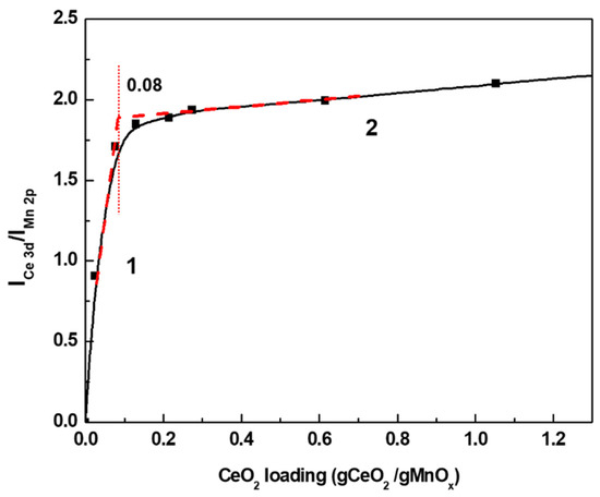 Interfaces in MOF-Derived CeO2–MnOX Composites as High-Activity ...