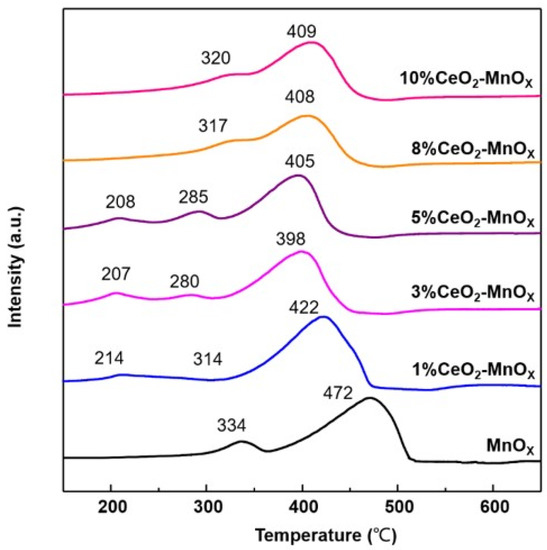 Interfaces in MOF-Derived CeO2–MnOX Composites as High-Activity ...
