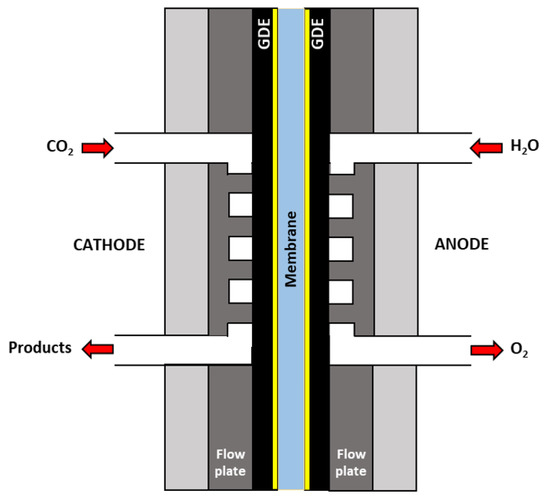 Fundamentals of Gas Diffusion Electrodes and Electrolysers for Carbon ...