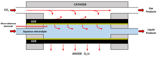 Fundamentals of Gas Diffusion Electrodes and Electrolysers for Carbon ...
