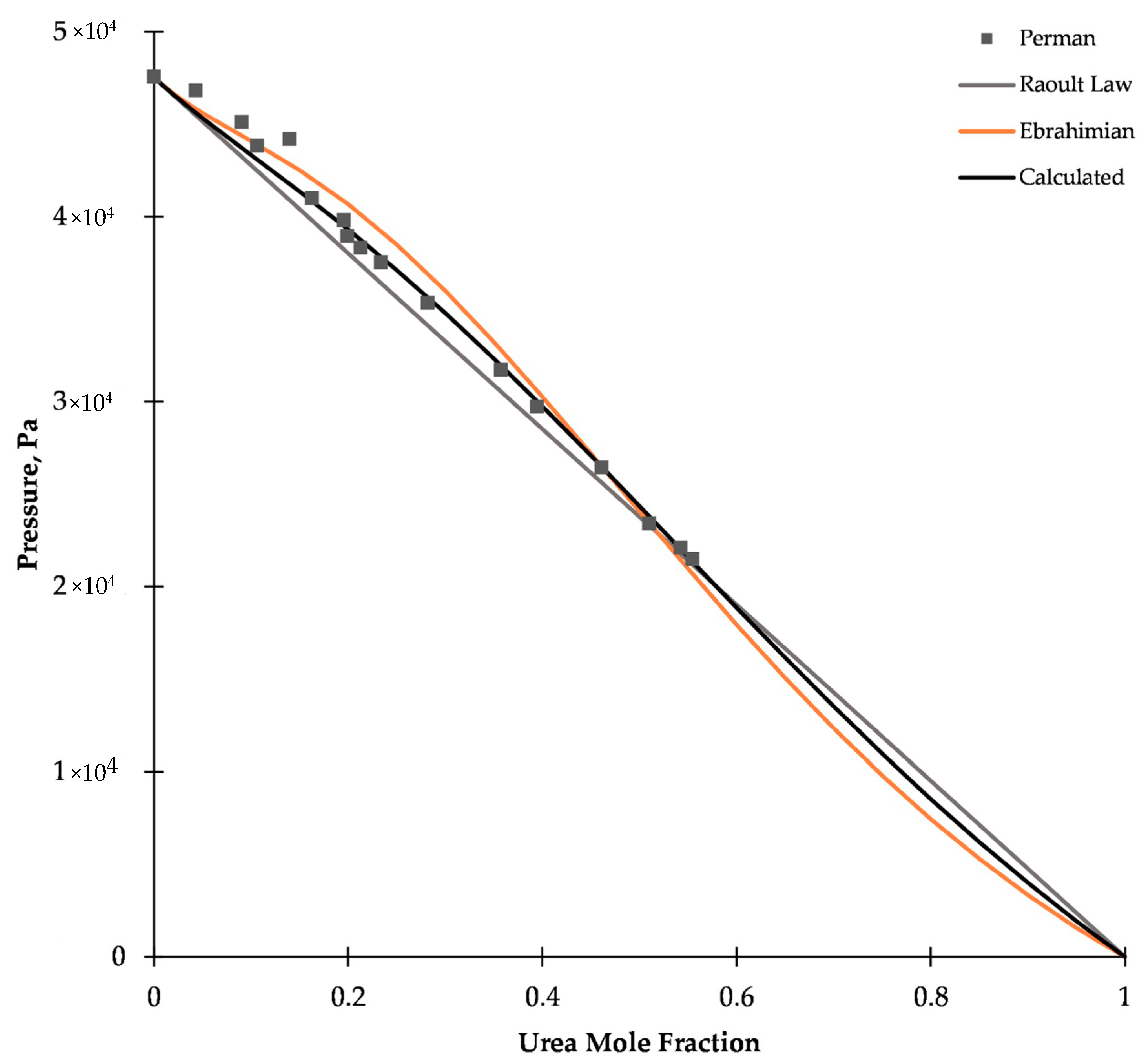 Modeling of Urea Decomposition in Selective Catalytic Reduction (SCR ...