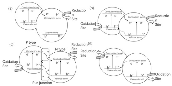 Catalysts | Free Full-Text | Modified Nano-TiO2 Based Composites for ...