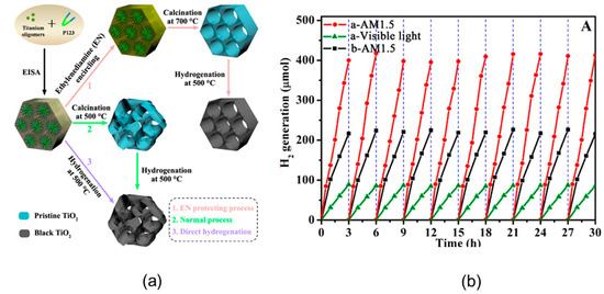 Catalysts | Free Full-Text | Modified Nano-TiO2 Based Composites for ...