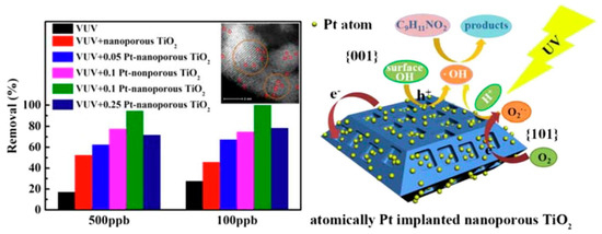 Catalysts | Free Full-Text | Modified Nano-TiO2 Based Composites for ...