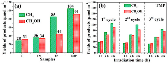Catalysts | Free Full-Text | Modified Nano-TiO2 Based Composites for ...