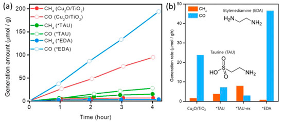 Catalysts | Free Full-Text | Modified Nano-TiO2 Based Composites for ...