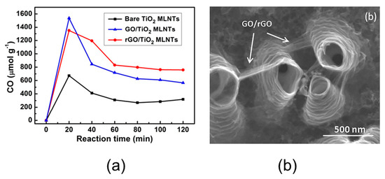 Catalysts | Free Full-Text | Modified Nano-TiO2 Based Composites for ...
